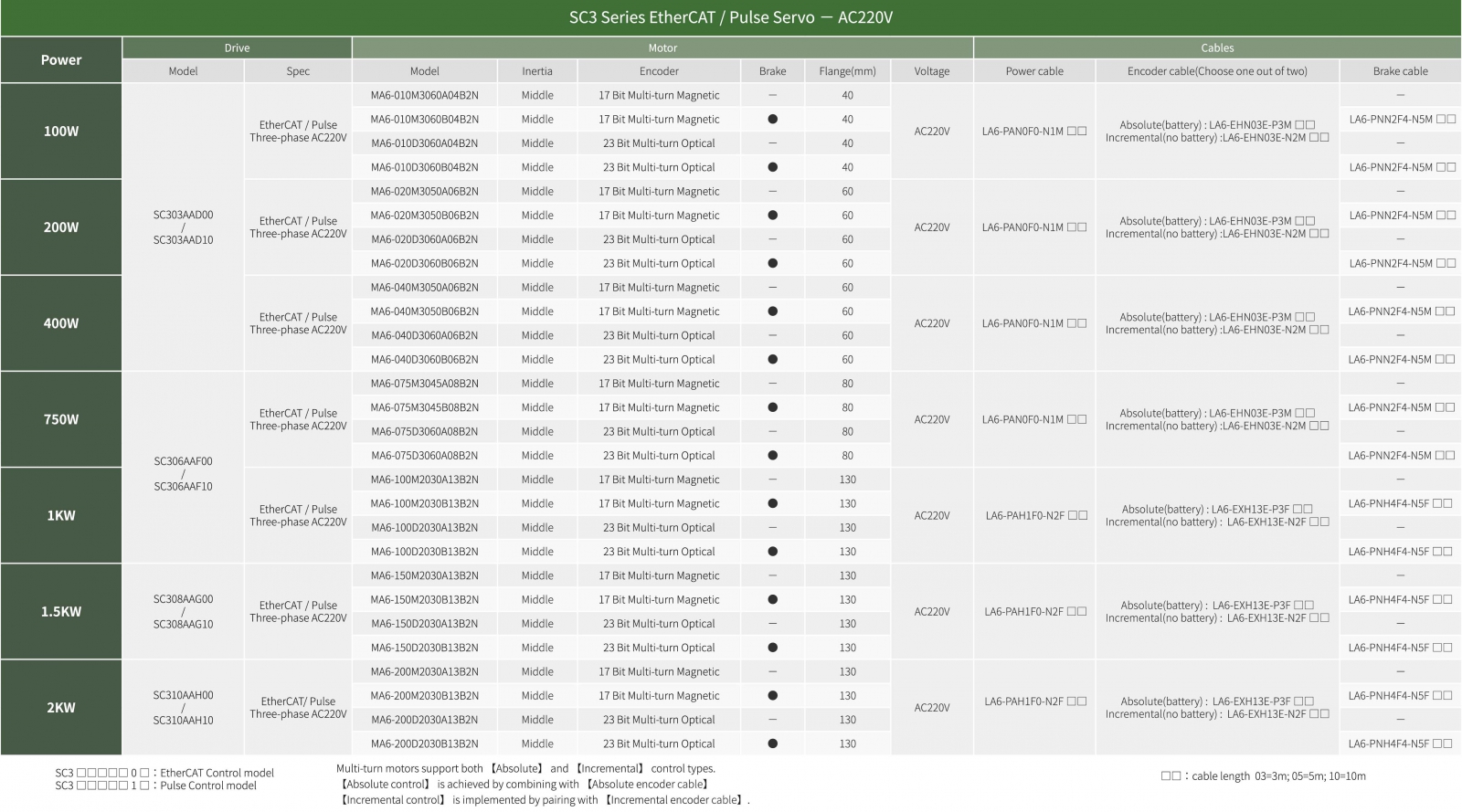 SC3 Specification_SC3 Servo_SC3 servo_Servo_Products | FATEK AUTOMATION CORP.