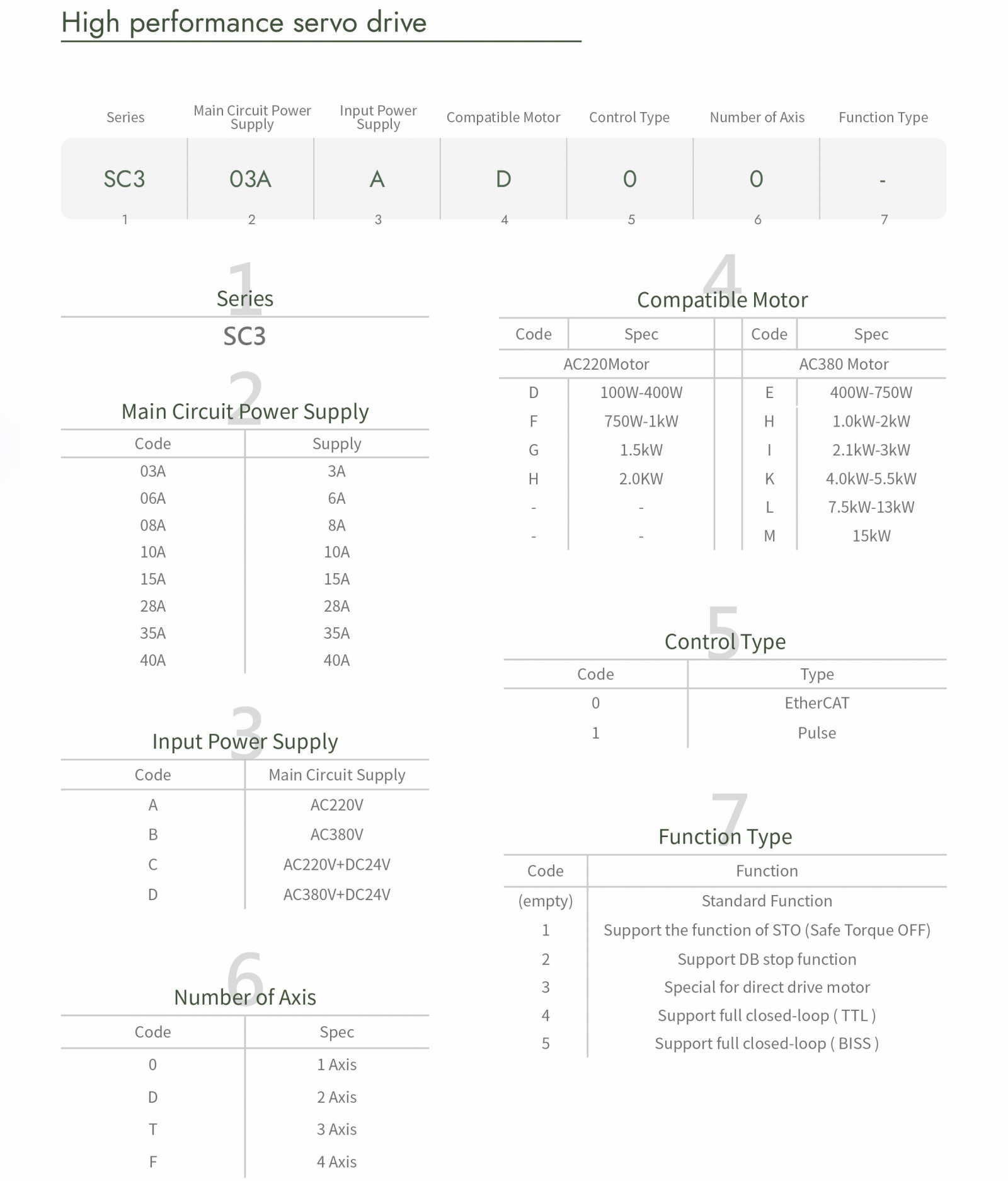 SC3 Specification_SC3 Servo_SC3 servo_Servo_Products | FATEK AUTOMATION CORP.